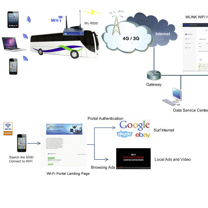 Red inalámbrica - WiFi Bus Solution | Internet onboard - Shenzhen Wlink ...