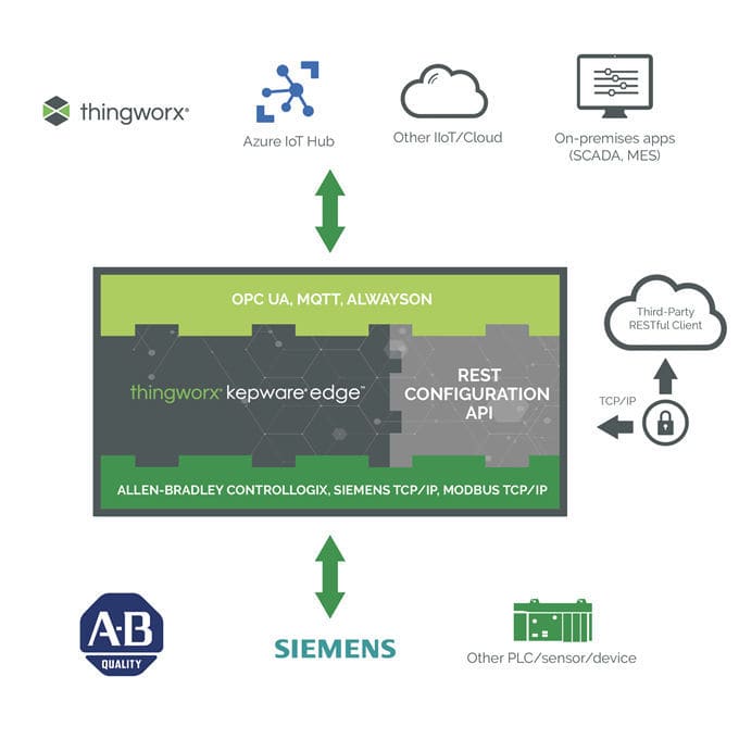 Software OPC - ThingWorx - Kepware - industrial / Unified Architecture / Linux