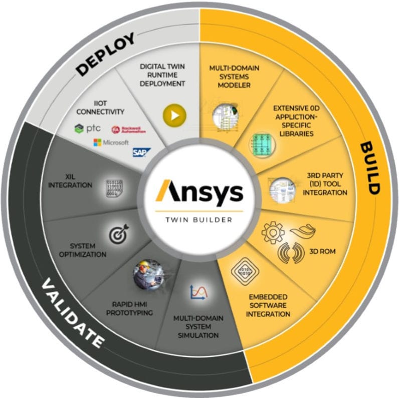 Software de simulación - Ansys Twin Builder - ANSYS - de mando / de modelización / de prueba
