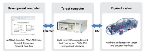 Software de prototipado rápido - Simulink Real-Time™ - The MathWorks ...