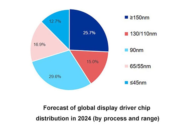 Perspectiva del mercado mundial de DDIC (Display Driver IC）en la oferta ...