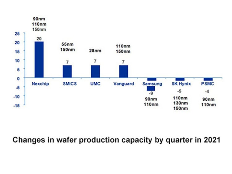 Perspectiva del mercado mundial de DDIC (Display Driver IC）en la oferta ...